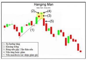 Nến Hanging Man là gì? Cách giao dịch với nến Hanging Man